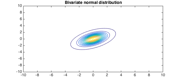 The Bivariate Normal Distribution Chebfun